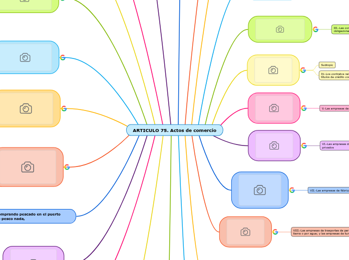 ARTICULO 75 Actos De Comercio Mind Map articulo-75-actos-de-comercio-mind-map